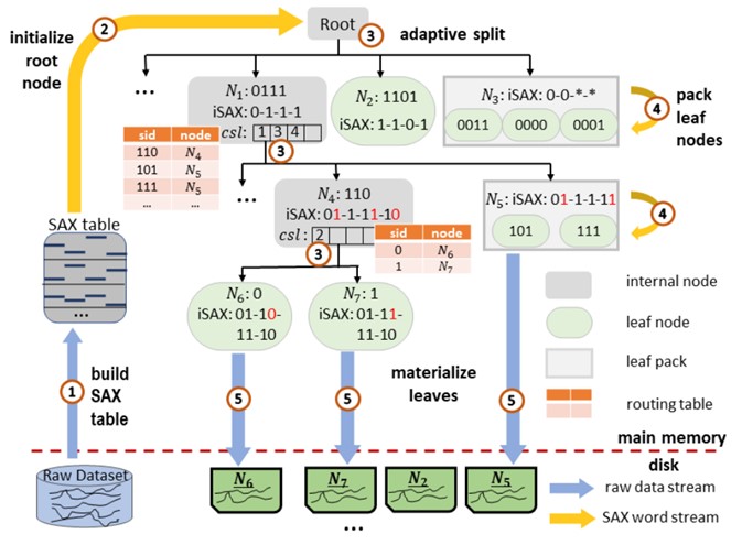 复旦大学计算机科学技术学院王鹏、汪卫团队论文被国际顶级数据库会议SIGMOD录用